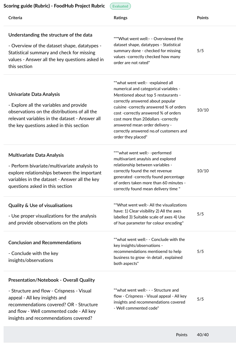 FoodHub Order Analysis – Chun Wing's E-Portfolio